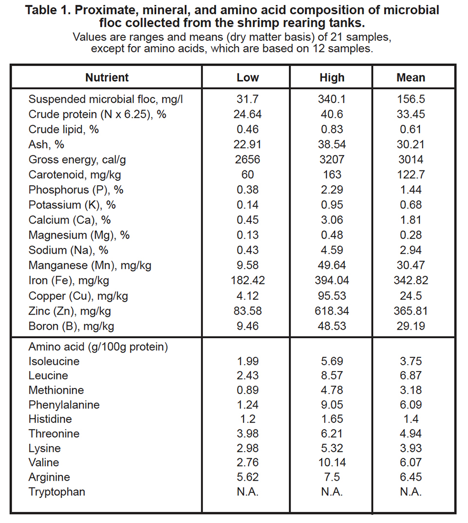 Shrimp feeds and feeding regimes in zero-exchange outdoor tanks ...