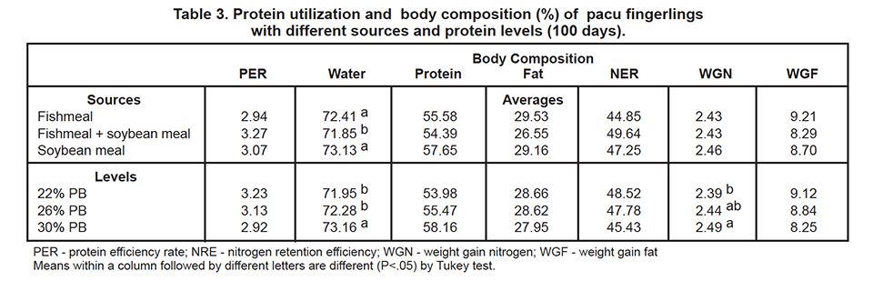 Protein requirements for pacu - Responsible Seafood Advocate