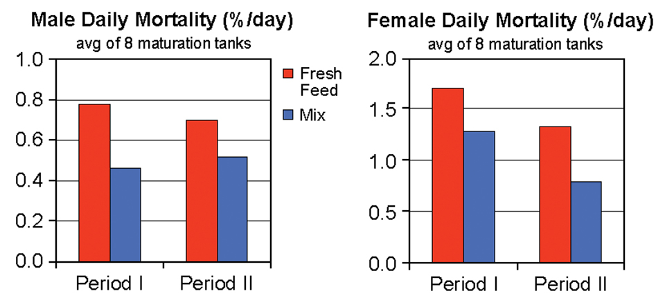 Mixed maturation diets improve shrimp broodstock performance ...