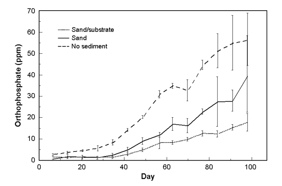 Effects of sand, sediment, vertical surfaces on intensive shrimp ...