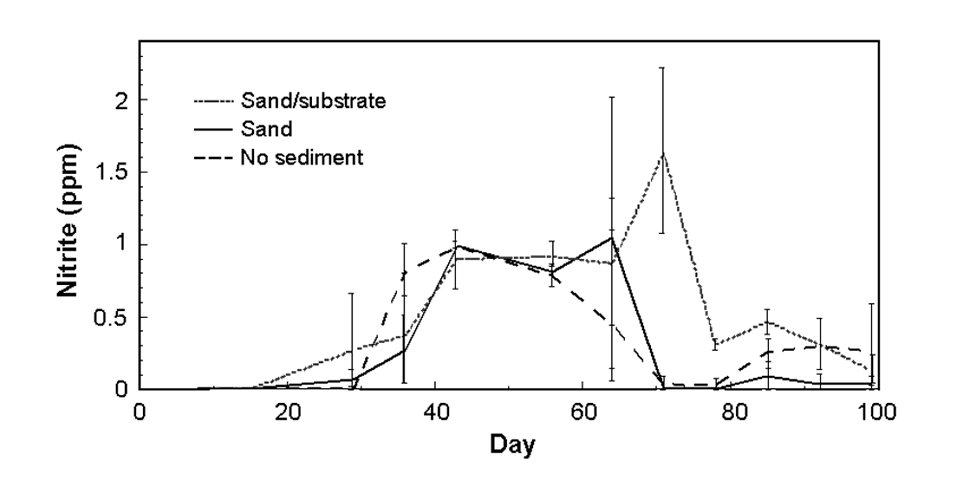 Effects of sand, sediment, vertical surfaces on intensive shrimp ...