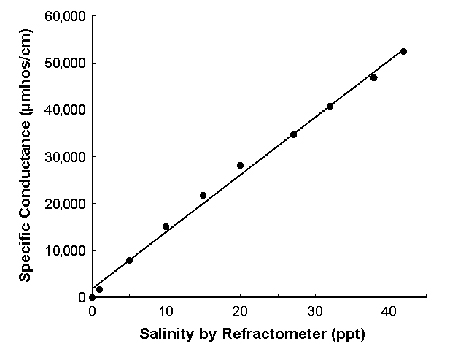 Specific conductance: An alternative salinity measurement - Responsible ...