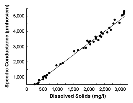 Specific conductance: An alternative salinity measurement - Responsible ...