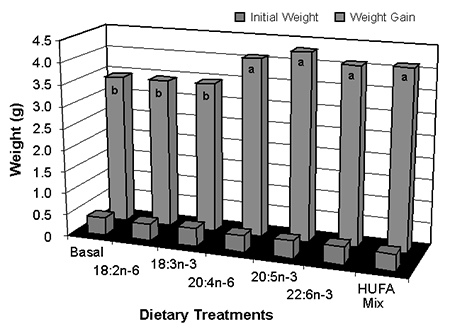 Fatty acid nutrition of juvenile Litopenaeus vannamei - Responsible Seafood Advocate