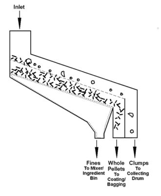 Pelleting process, Part 2 - Responsible Seafood Advocate