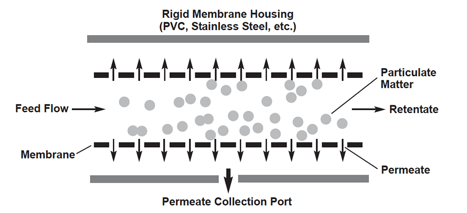Membrane filtration: Emerging technology removes fine solids from ...