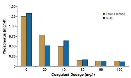 Coagulation and flocculation aids remove suspended solids, phosphorus ...