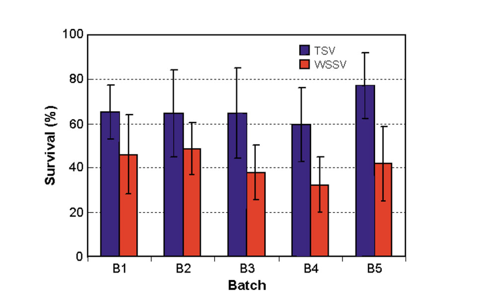 Quantitative, molecular genetic selection for shrimp disease resistance ...