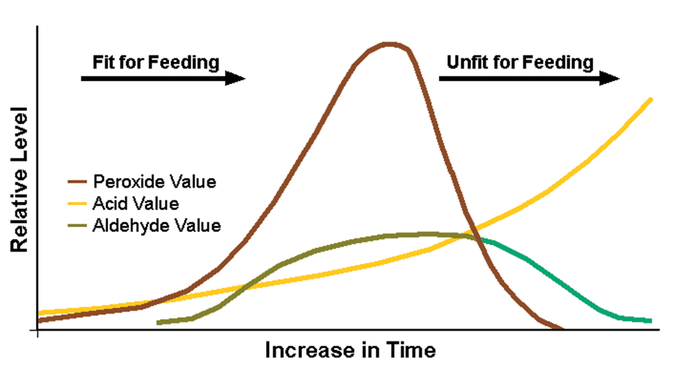 Antioxidants manage effects of oxidation on feeds, feed ingredients ...