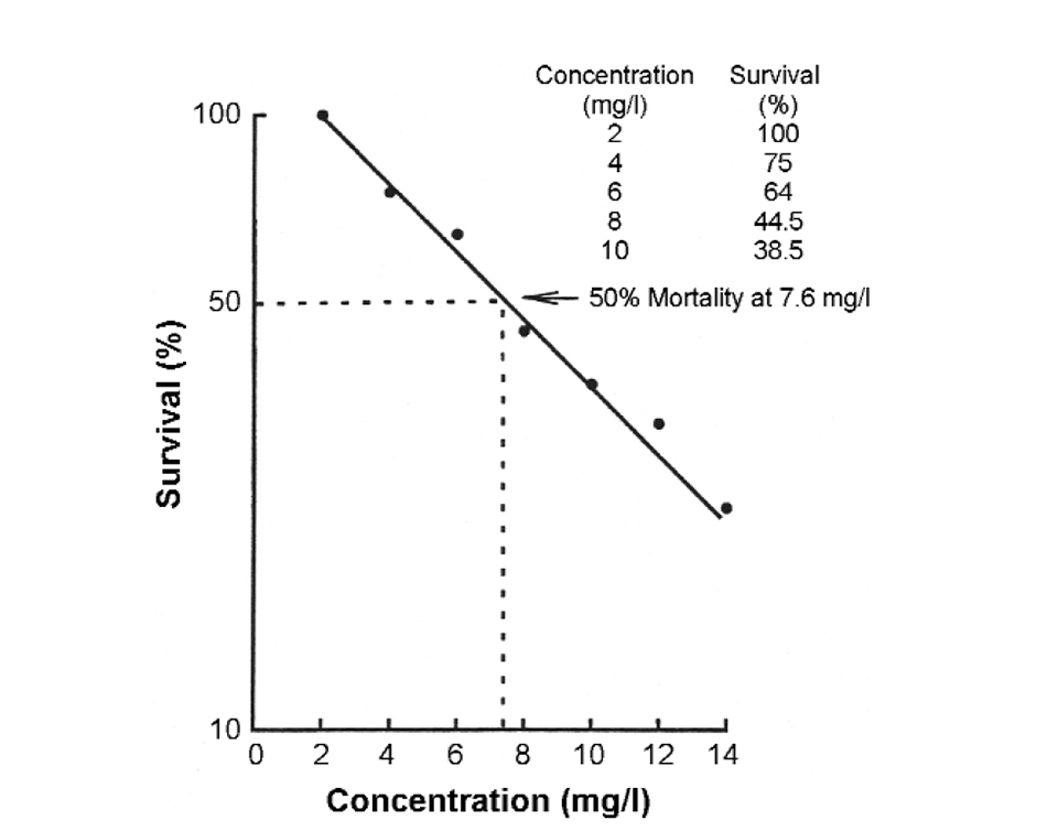 LC50 calculations help predict toxicity - Responsible Seafood Advocate