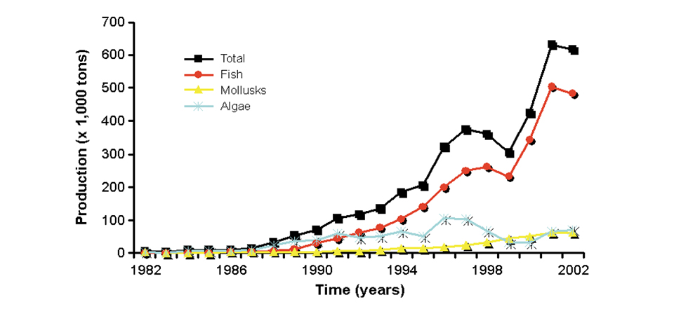 Aquaculture diversification in Chile: Potential of giant barnacles ...
