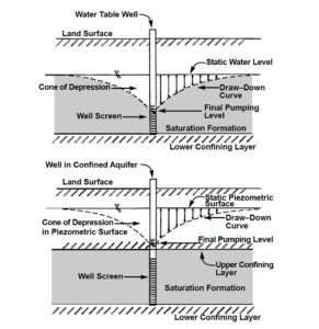 Groundwater and wells - Responsible Seafood Advocate