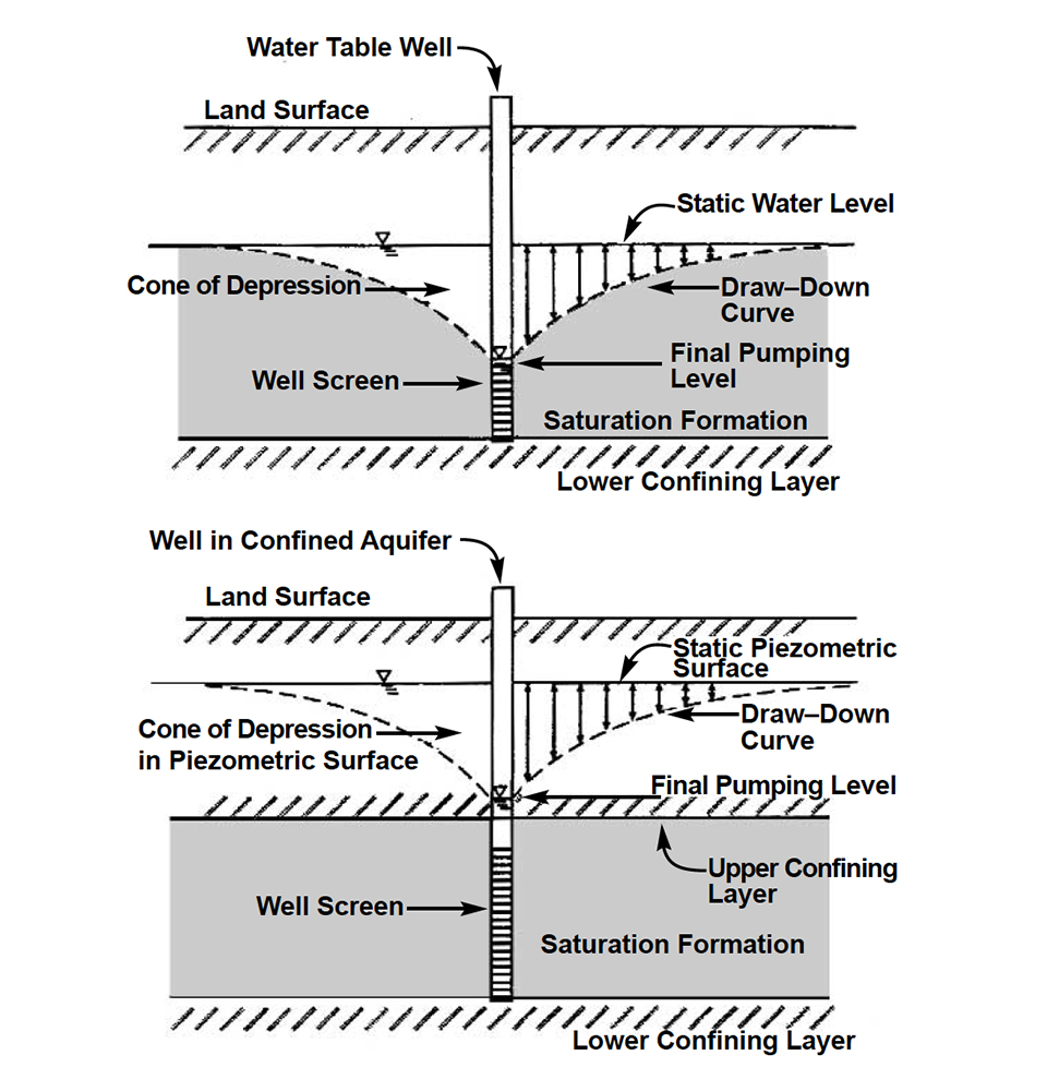 Groundwater and wells - Responsible Seafood Advocate