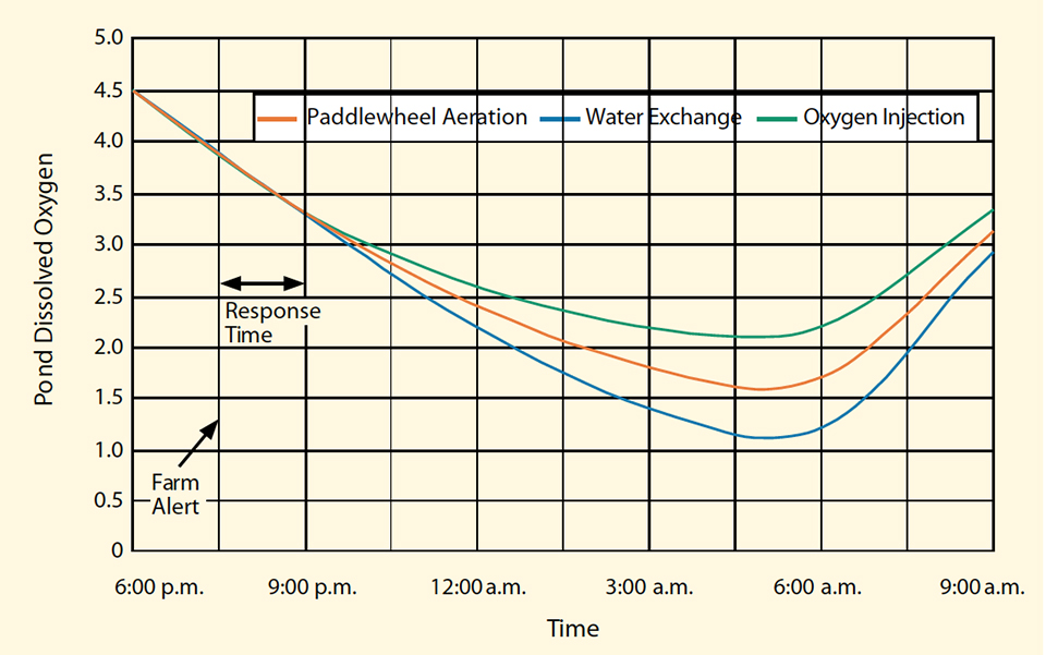 Oxygen injection systems provide emergency aeration, D.O. management ...