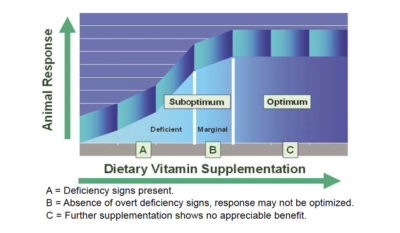 Vitamins: Varied factors affect health, disease resistance effects in ...