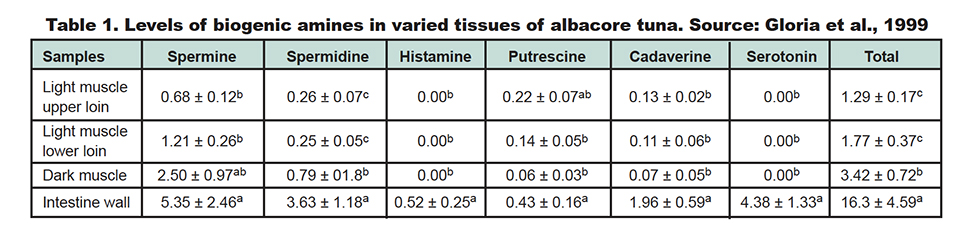 Scombrotoxins, part 2 - Responsible Seafood Advocate