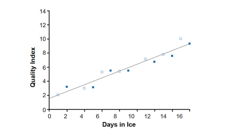 Quality Index Method provides objective seafood assessment ...
