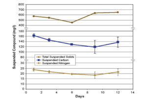 Tilapia harvest microbial flocs in active suspension research pond ...