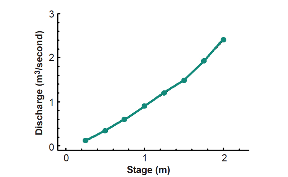 Measuring water flow - Responsible Seafood Advocate