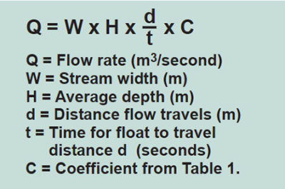 Measuring water flow - Responsible Seafood Advocate