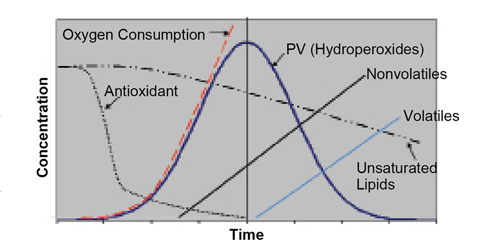 Understanding oxidation: managing ingredient, food quality ...