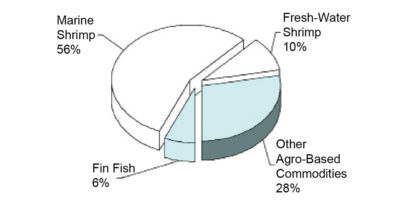 Shrimp farming in Bangladesh - Responsible Seafood Advocate
