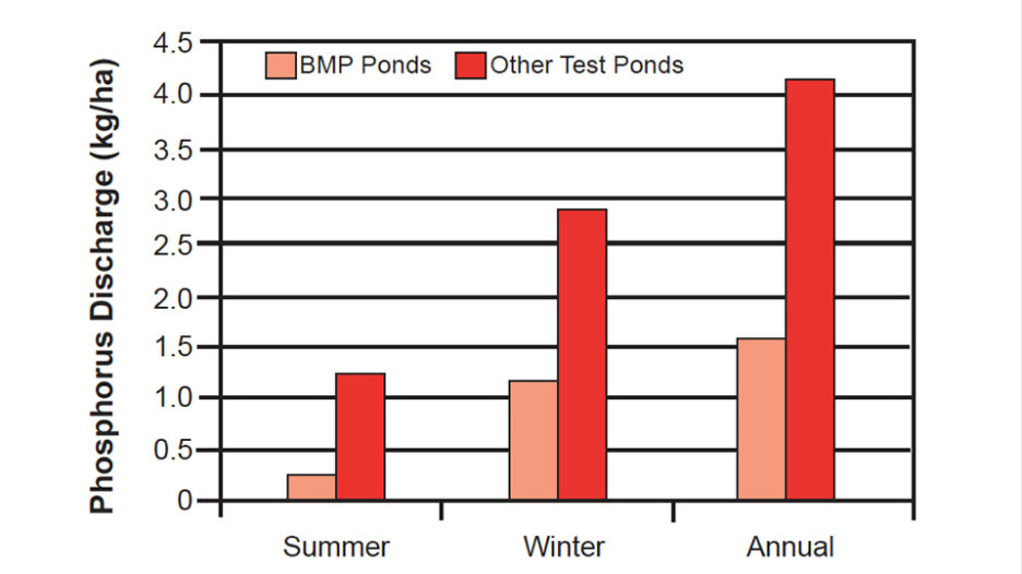Water level management, BMPs cut water use, pond effluents ...