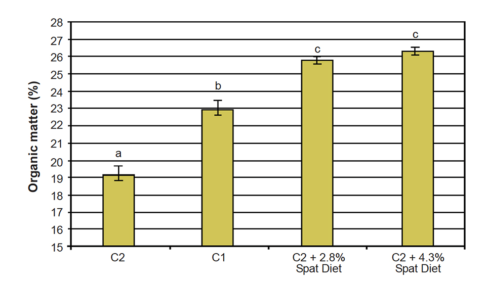 Formulated diets for bivalve spat replace algae in hatchery trials ...