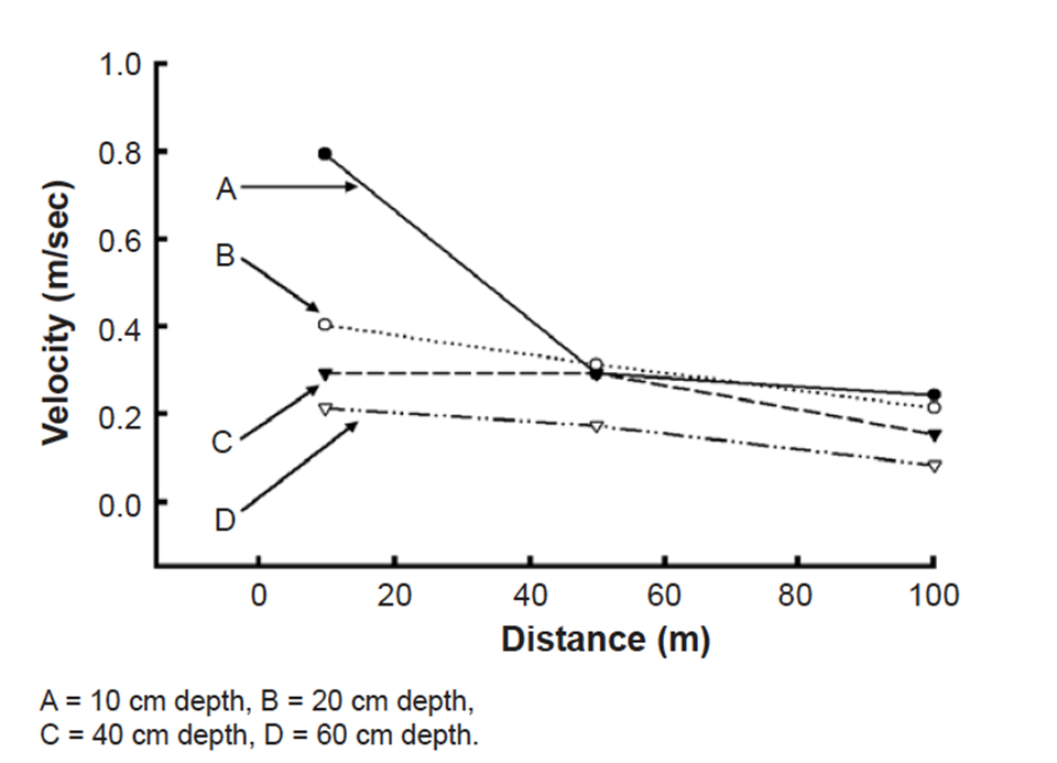Measuring circulation, mixing in ponds - Responsible Seafood Advocate