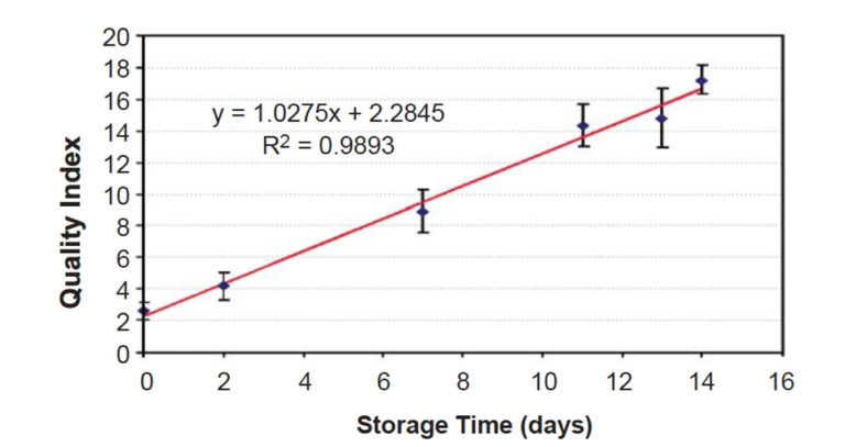 QIM method scores quality, shelf life of pangasius fillets ...