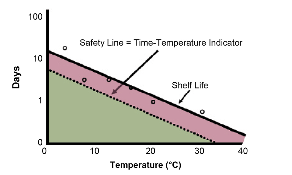 Shelf life dating for seafood - Responsible Seafood Advocate