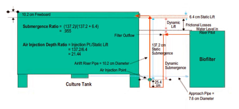 Airlifts combine pumping, water treatment in recirculation systems ...