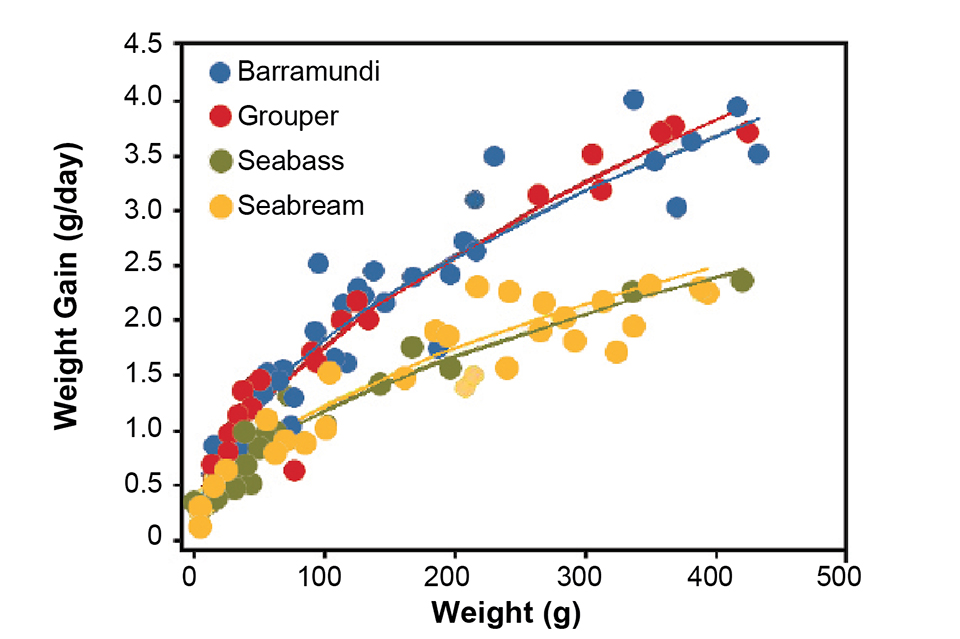 By-the-numbers nutritional bioenergetics for optimal feeding ...