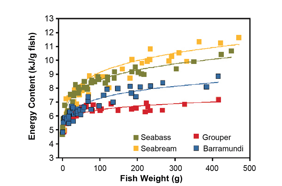 By-the-numbers nutritional bioenergetics for optimal feeding ...