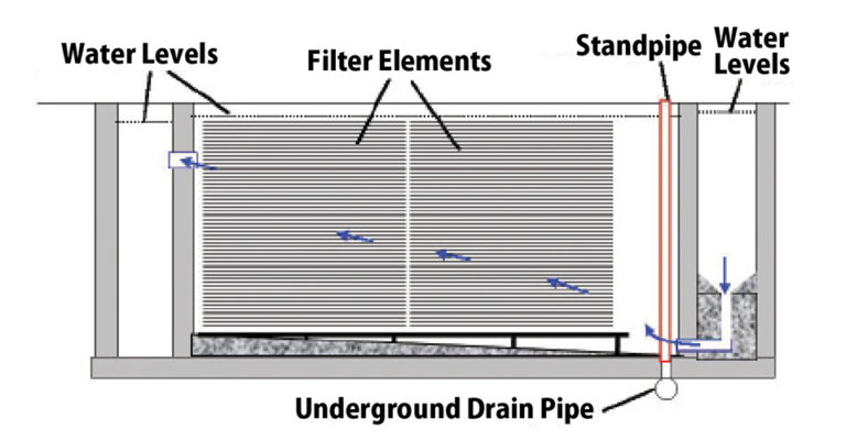 Intensive system biofilter provides effective suspended solids ...