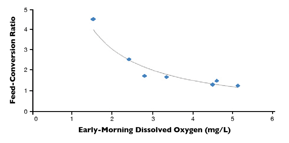 Dissolved oxygen concentrations in pond aquaculture - Responsible ...