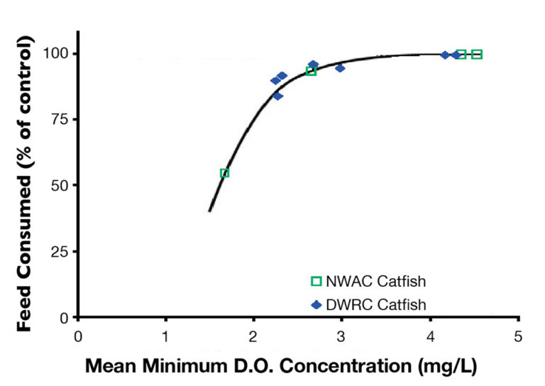 Oxygen management improves channel catfish growth, FCR - Responsible ...