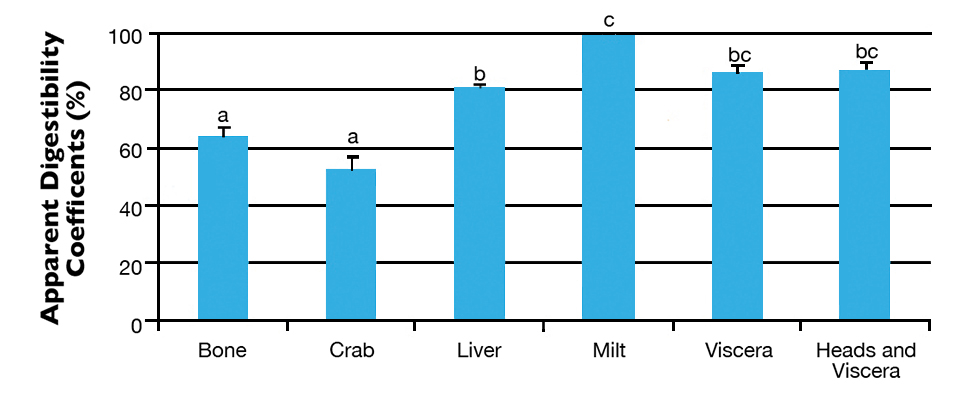 Digestibility of fishery byproducts tested - Responsible Seafood Advocate