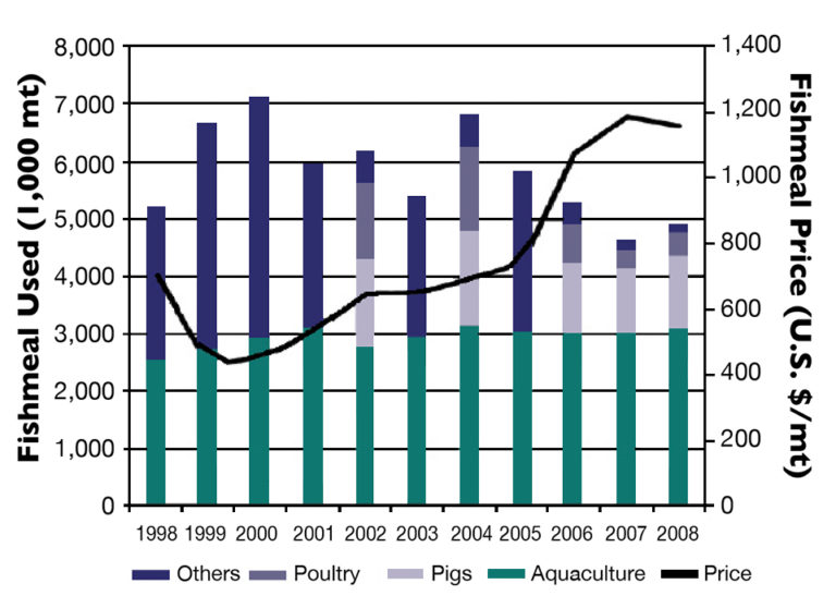 Aquaculture byproducts improve sustainability of seafood value chains ...