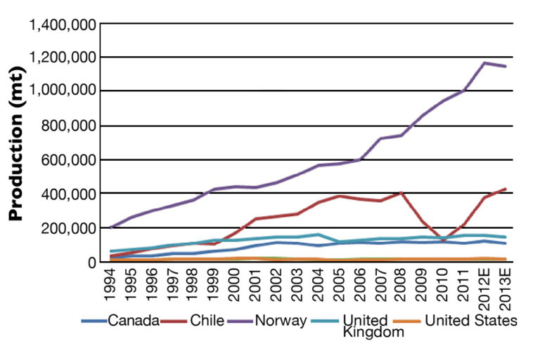 Fresh salmon product demand, competition in Europe - Responsible ...