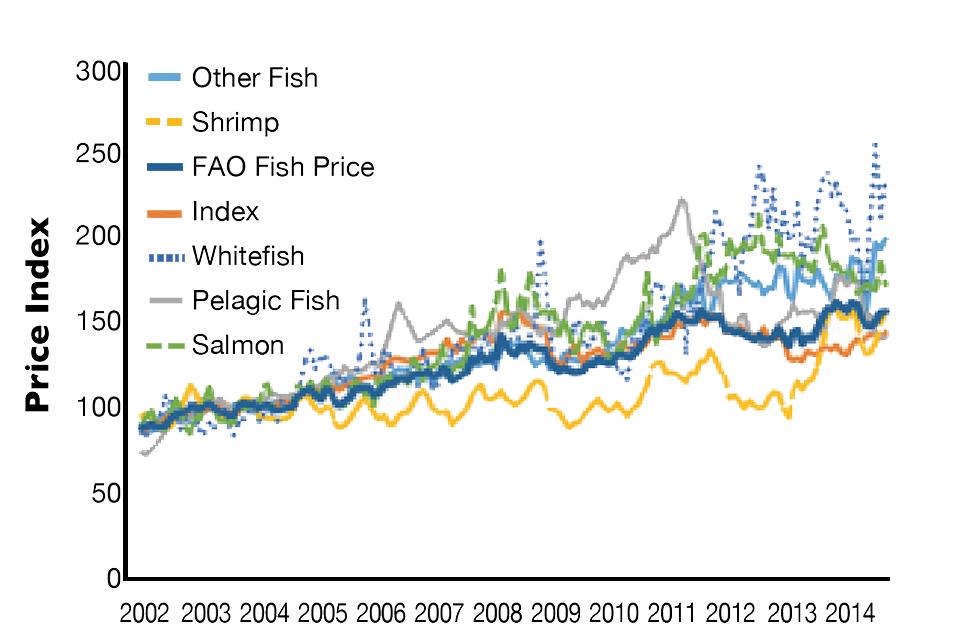 FAO fish indices enhance global seafood price evaluations - Responsible ...