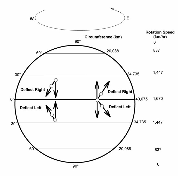 Does Coriolis force impact aerator placement in aquaculture ponds ...