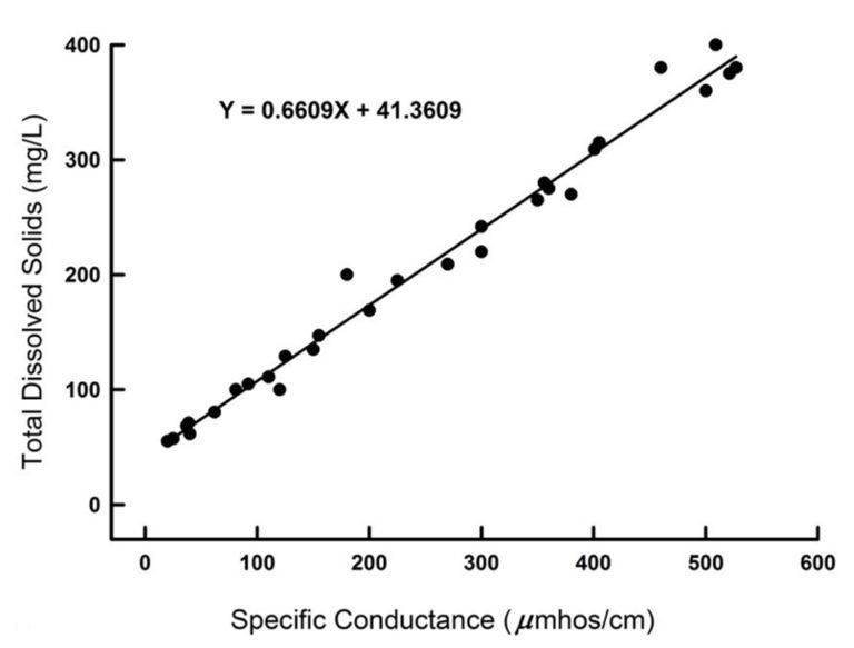 Conductividad eléctrica del agua, parte 2 - Responsible Seafood Advocate