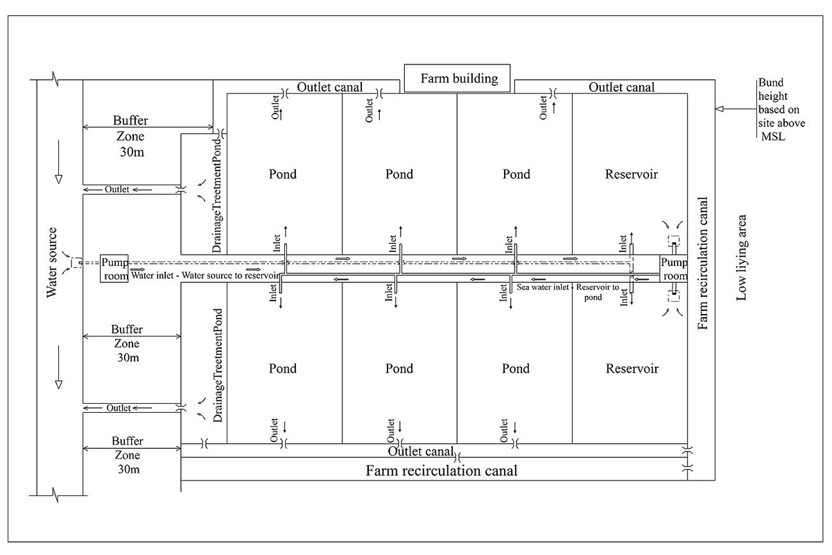 Improving shrimp farm design in flood-prone areas of India ...