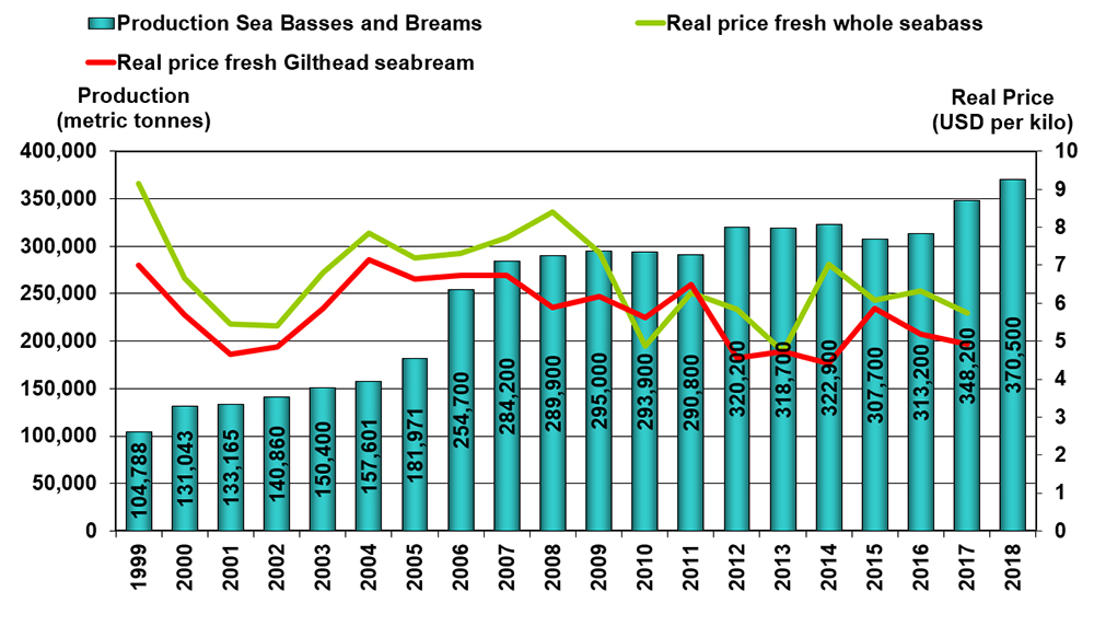 GOAL 2017: Global finfish production review and forecast - Responsible ...