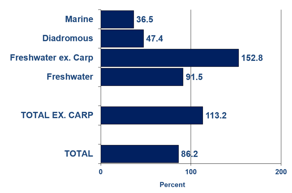 GOAL 2017: Global finfish production review and forecast - Responsible ...