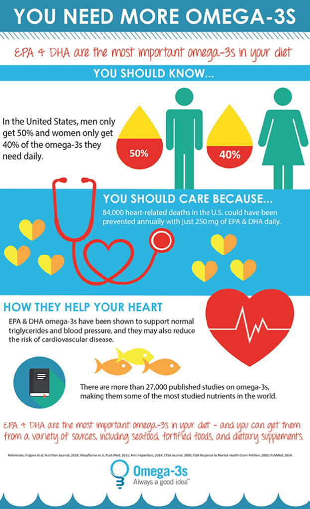Omega-3s in seafood benefit nutrition, health - Responsible Seafood ...