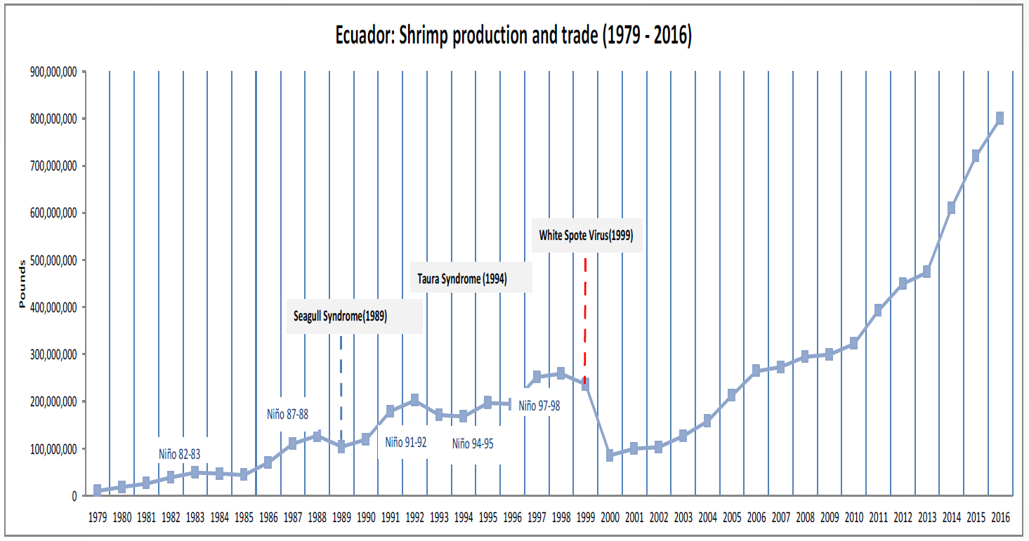 Shrimp farming industry in Ecuador, part 1 - Responsible Seafood Advocate