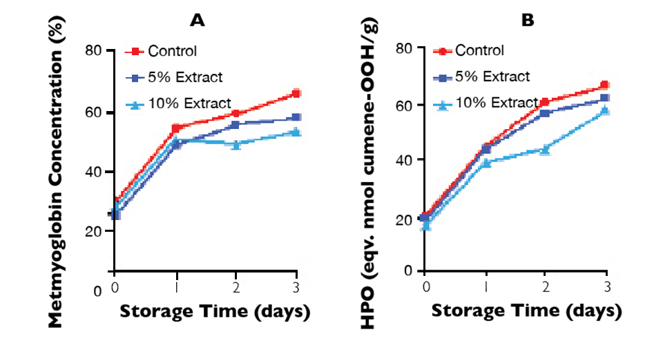 Mushroom feed additive stabilizes lipid, color of yellowtail meat ...