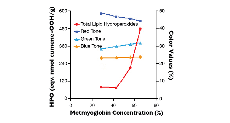 Mushroom feed additive stabilizes lipid, color of yellowtail meat ...